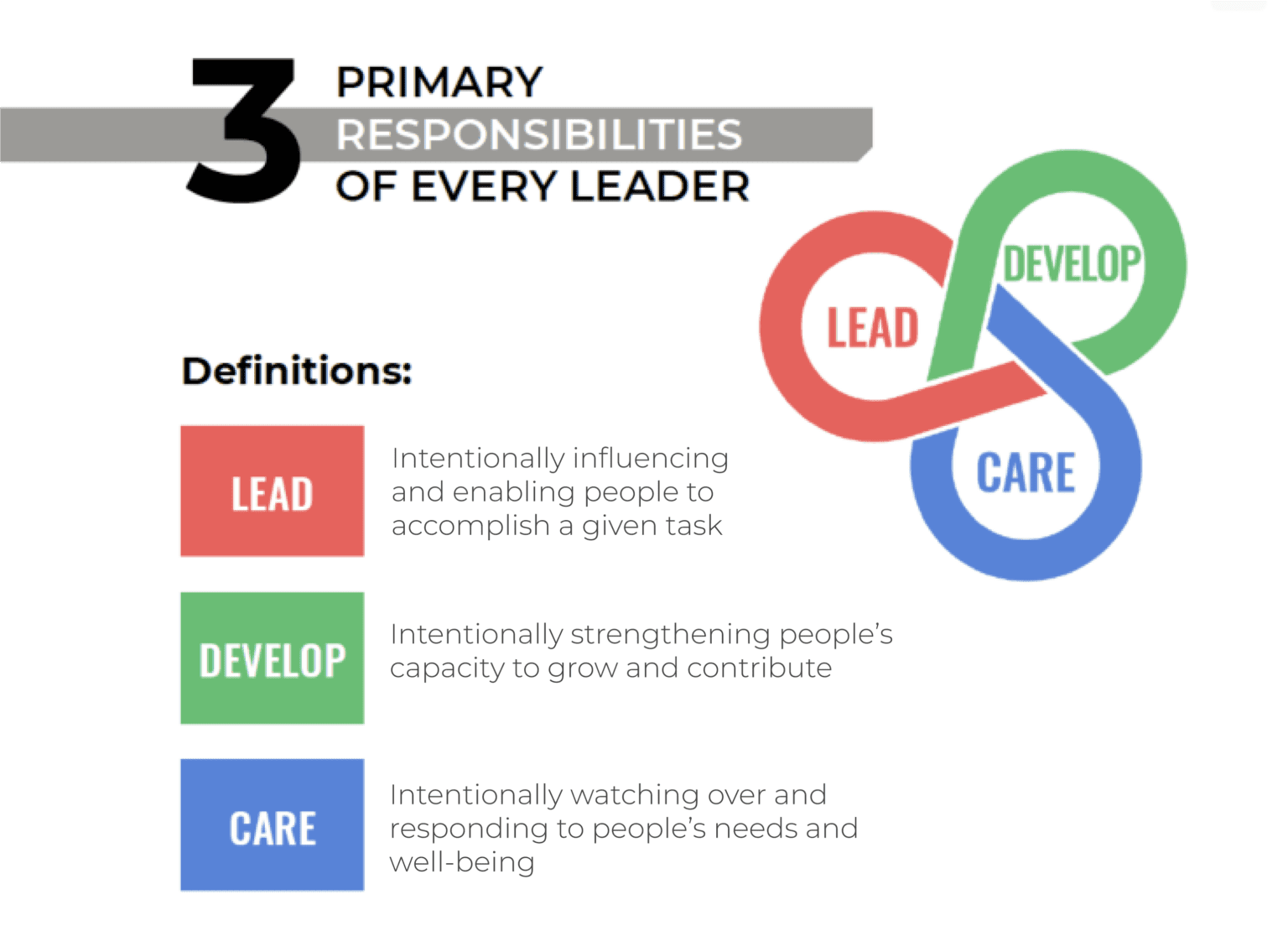 Lead Develop Care model – Navigators Train – Develop – Care